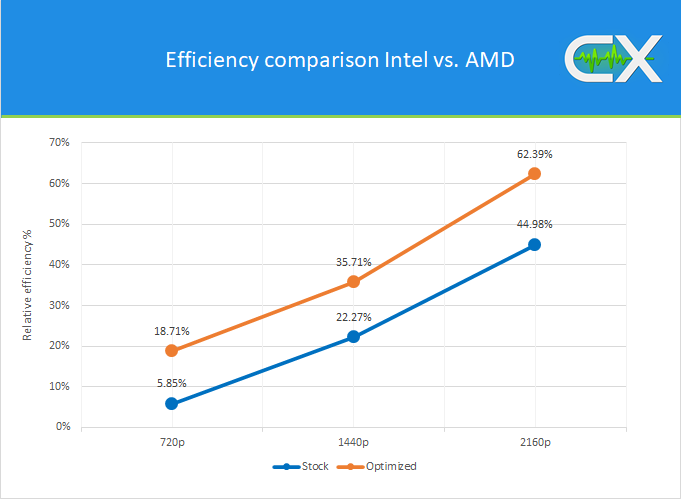 CapFrameX - Efficiency comparison between Intel and AMD - Blog